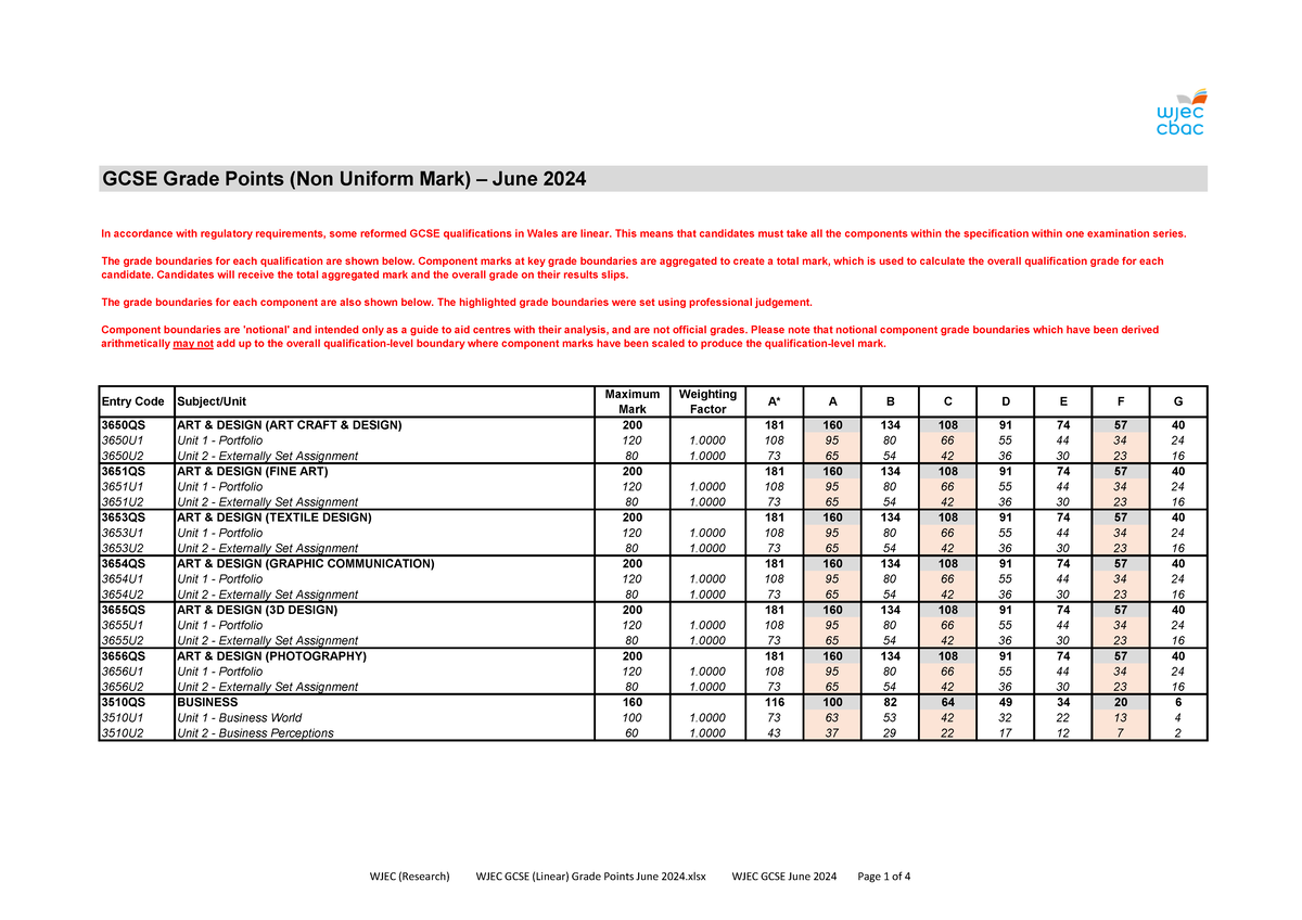 Wjec gcse linear grade points june 2024 - 3650QS ART & DESIGN (ART ...