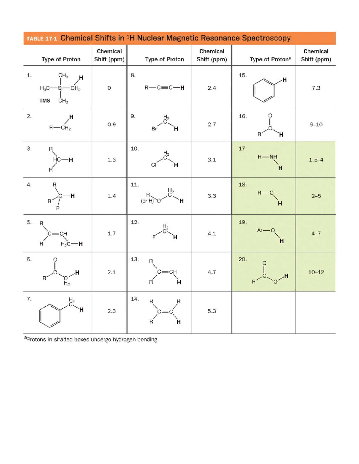 NMR table - TABLE Chemical Shifts in 1H Nuclear Magnetic Resonance Spectroscopy Chemical ...