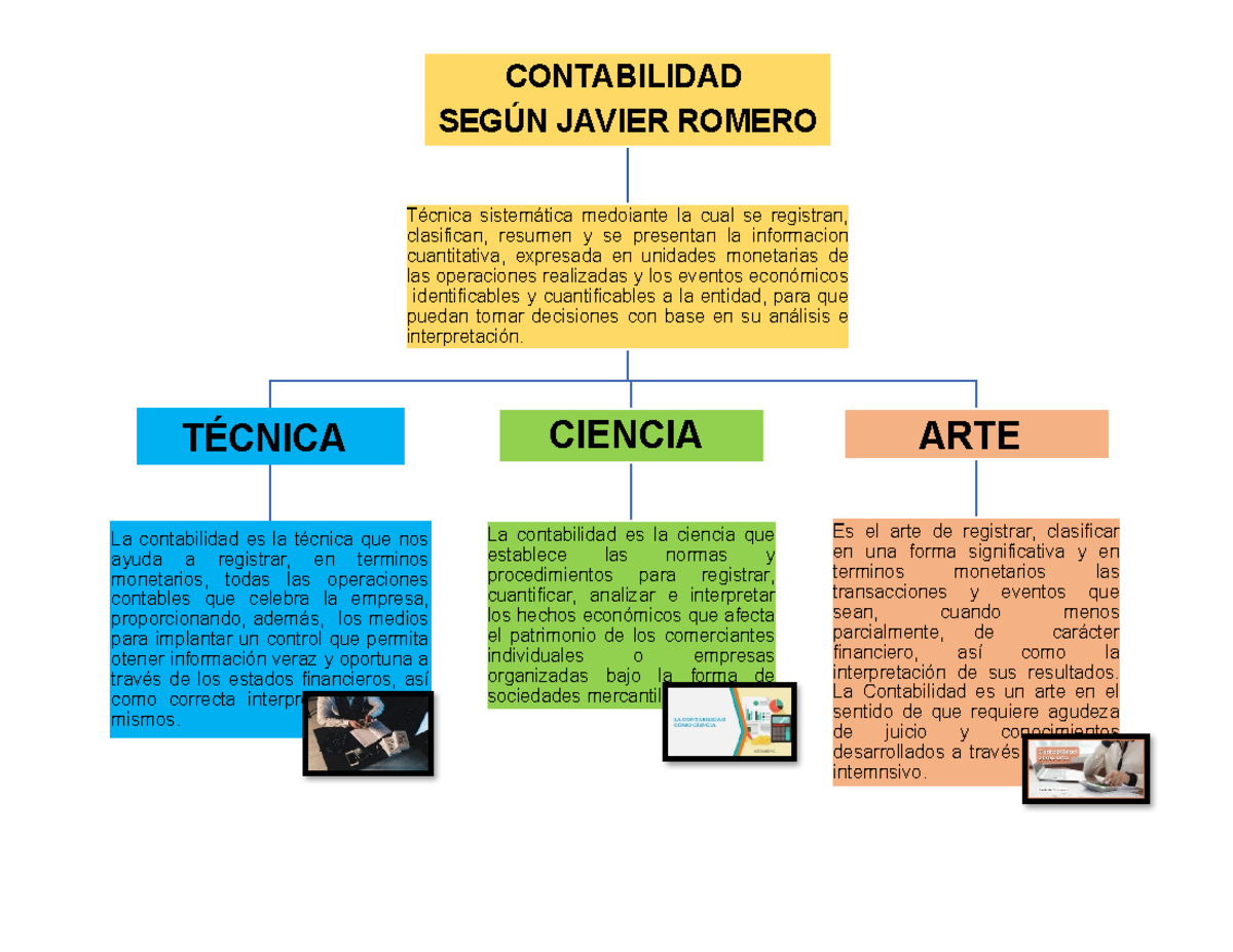 Mapa conceptual de definición de contabilidad según Javier Romero - CONTABILIDAD SEGÚN JAVIER ...