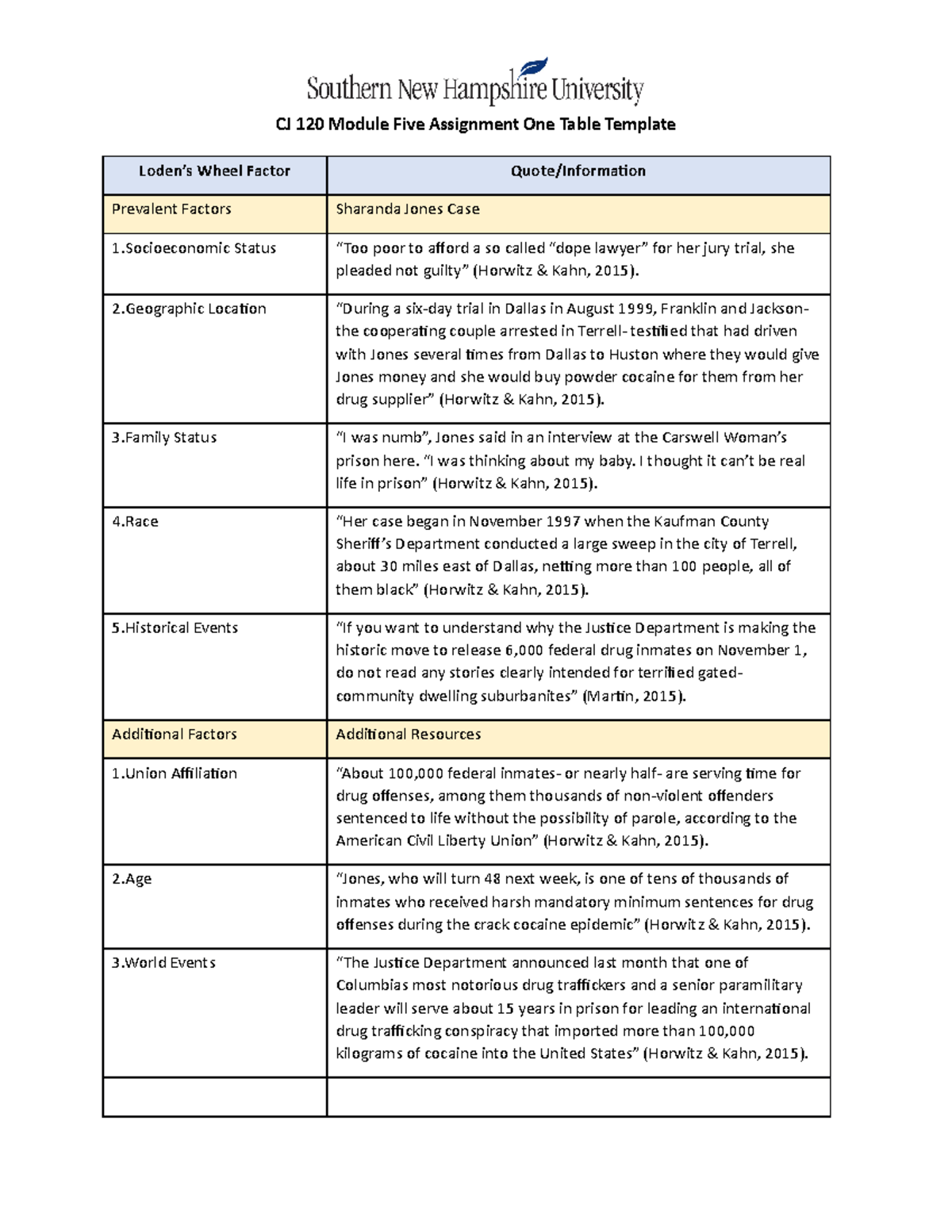 Cj 120 Module Five Assignment One Table Template Cj 120 Module Five Assignment One Table