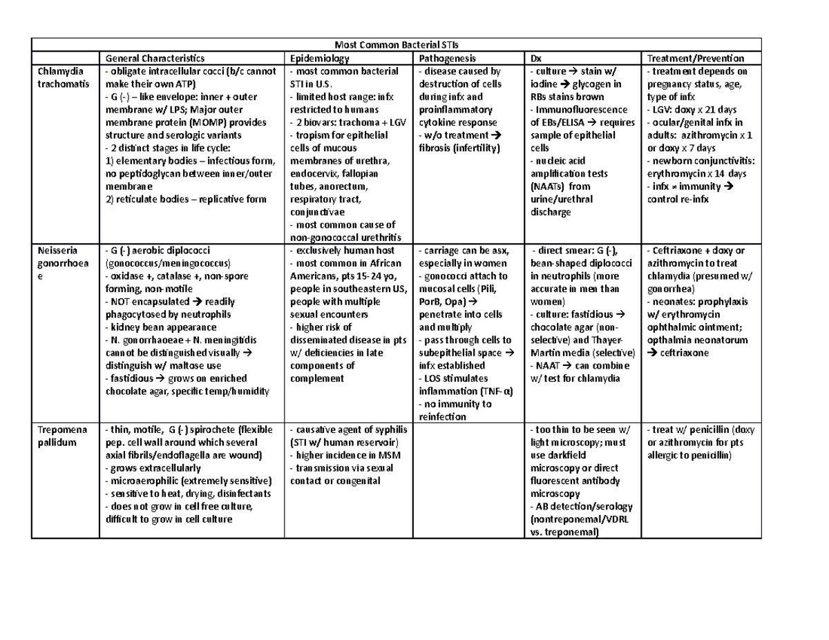 Bacterial STIs+UTIs - Most Common Bacterial STIs General ...