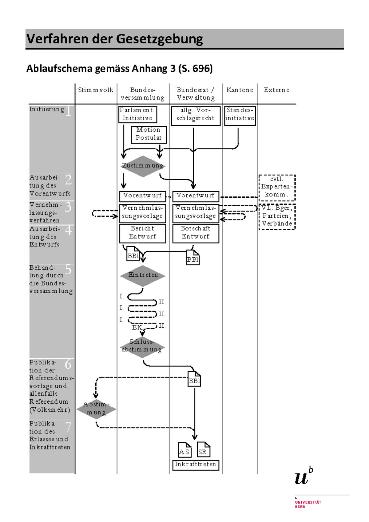 Ablaufschema Gesetzgebung - Verfahren der Gesetzgebung Ablaufschema gemäss Anhang 3 (S. 696) P ...