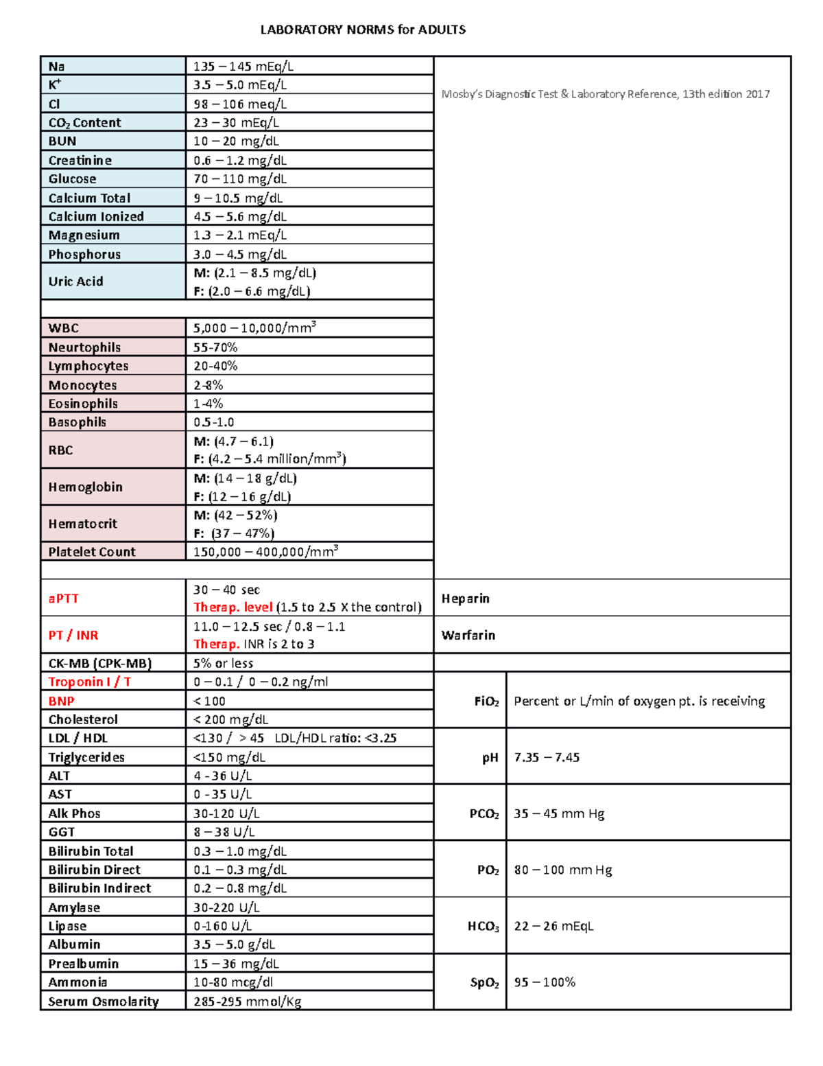 Lab Norms for Adults - LABORATORY NORMS for ADULTS Na 135 – 145 mEq/L ...