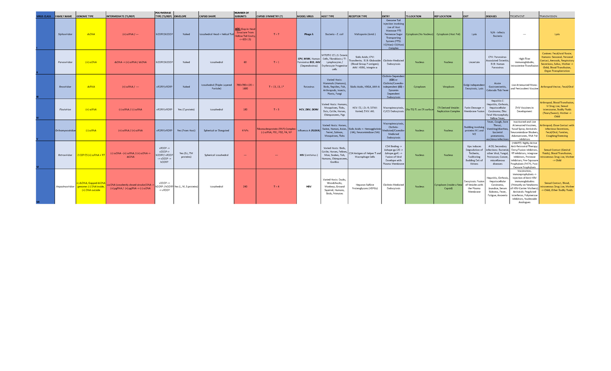 BIOL 409 Virus Class Overview Table - Warning: TT: undefined function: 32 Warning: TT: undefined ...