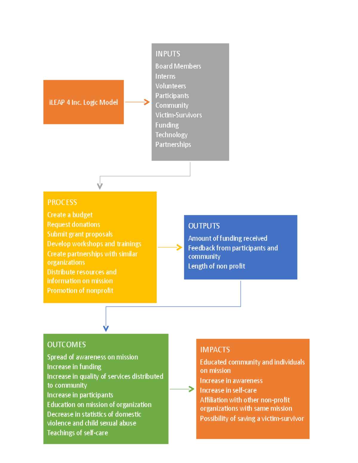 2022.09.30 DB 6 Logic Model - iLEAP 4 Inc. Logic Model INPUTS Board ...
