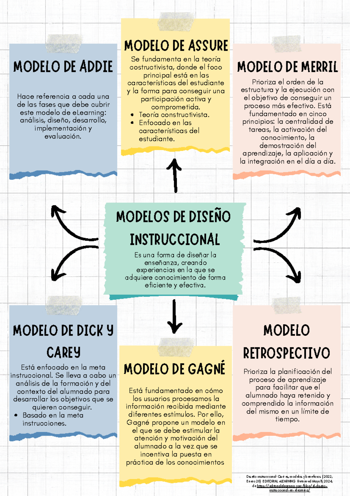 M4.1 y 4.2 (DK) - MODELOS DE DISEÑO INSTRUCCIONAL MODELO DE ADDIE Hace ...