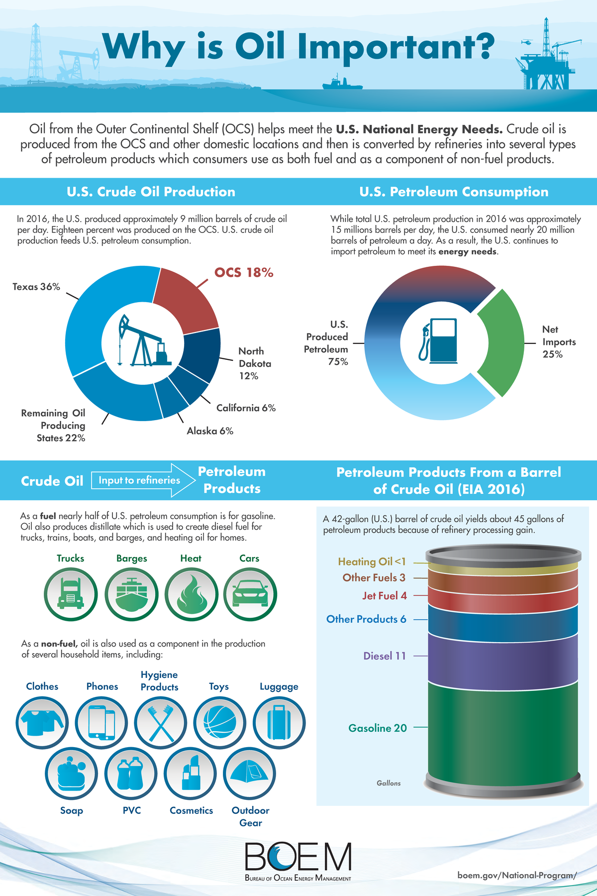 NP Poster Oil 101 Why is Oil Important - boem/National-Program/ Net ...