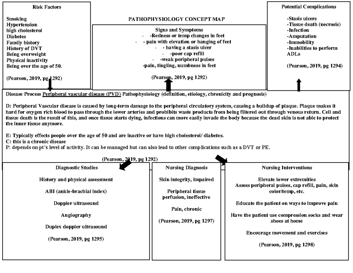 Patho Map- PVD (Peripheral Vascular Disease) - PATHOPHYSIOLOGY CONCEPT ...