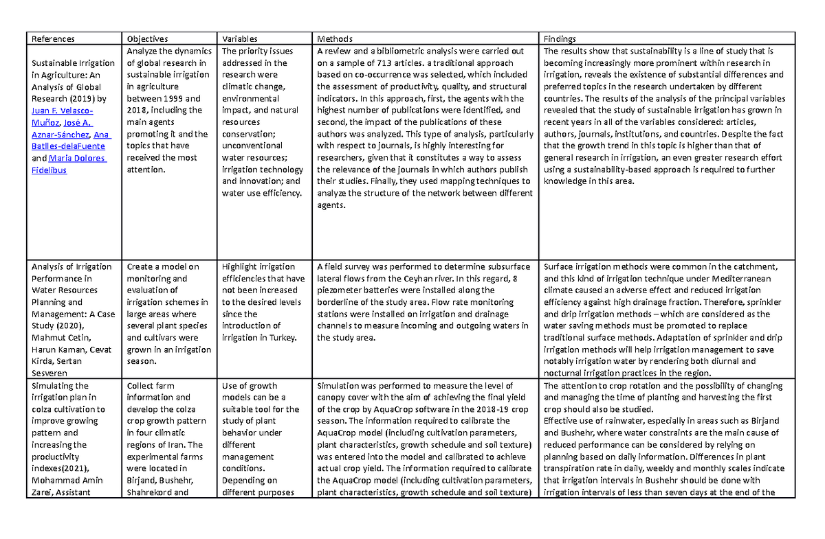 RRL - Research on Irrigation System RRL - References Objectives ...