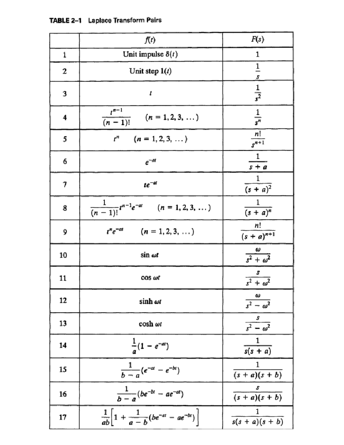 Tablas Laplace Tabla De Transformada De La Place Del Libro Ogata | My XXX Hot Girl