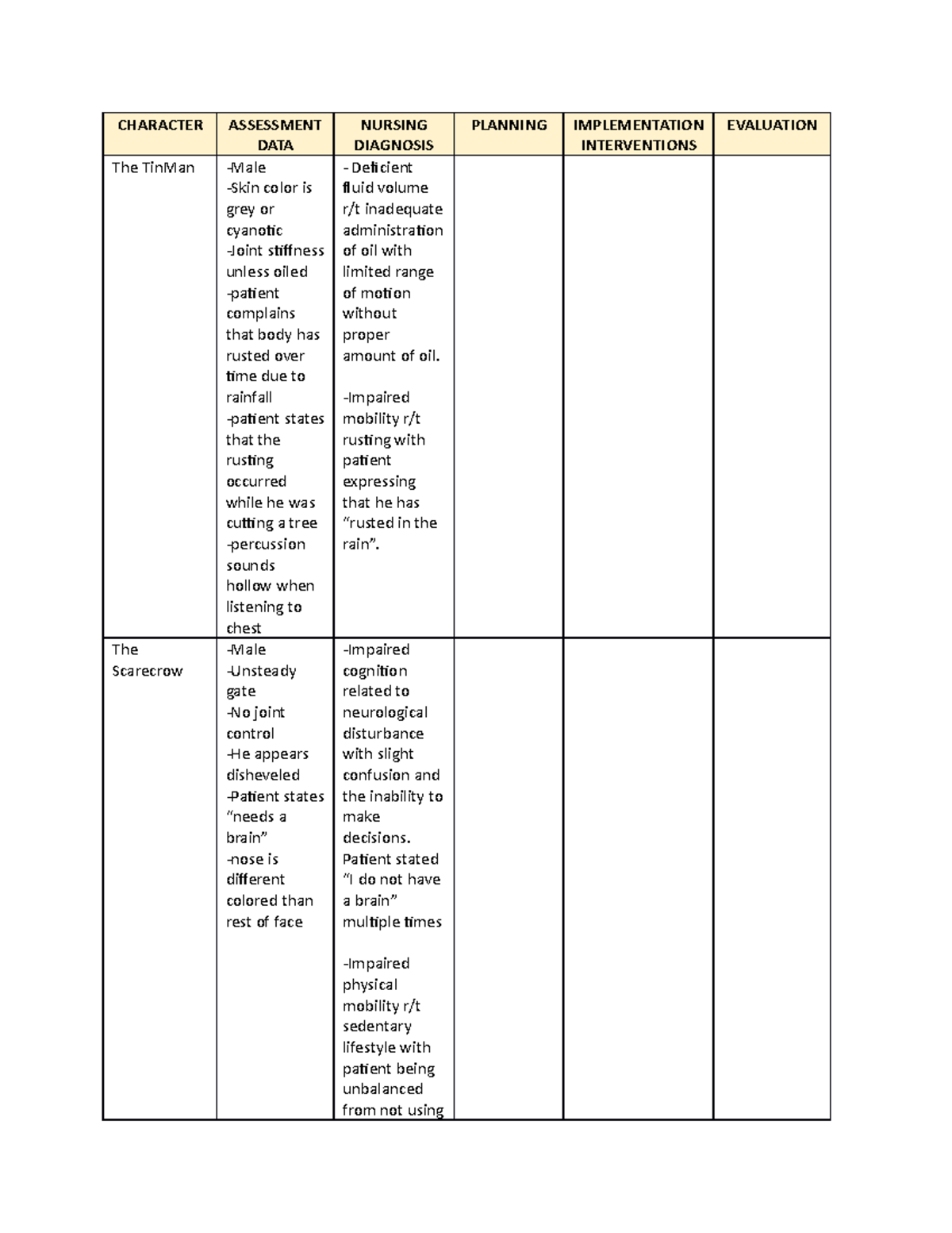 Wizard of Oz (critical thinking) - CHARACTER ASSESSMENT DATA NURSING ...