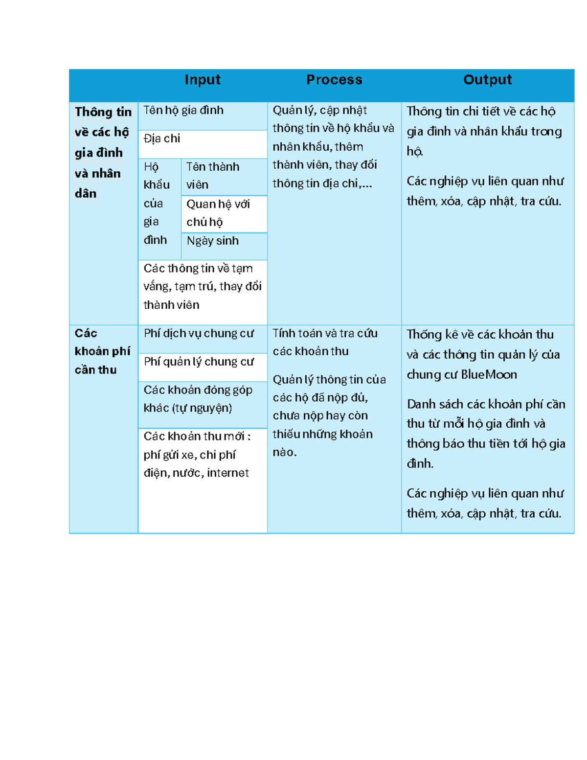 Usecase - Input Process Output Thông tin về các hộ gia đình và nhân dân ...