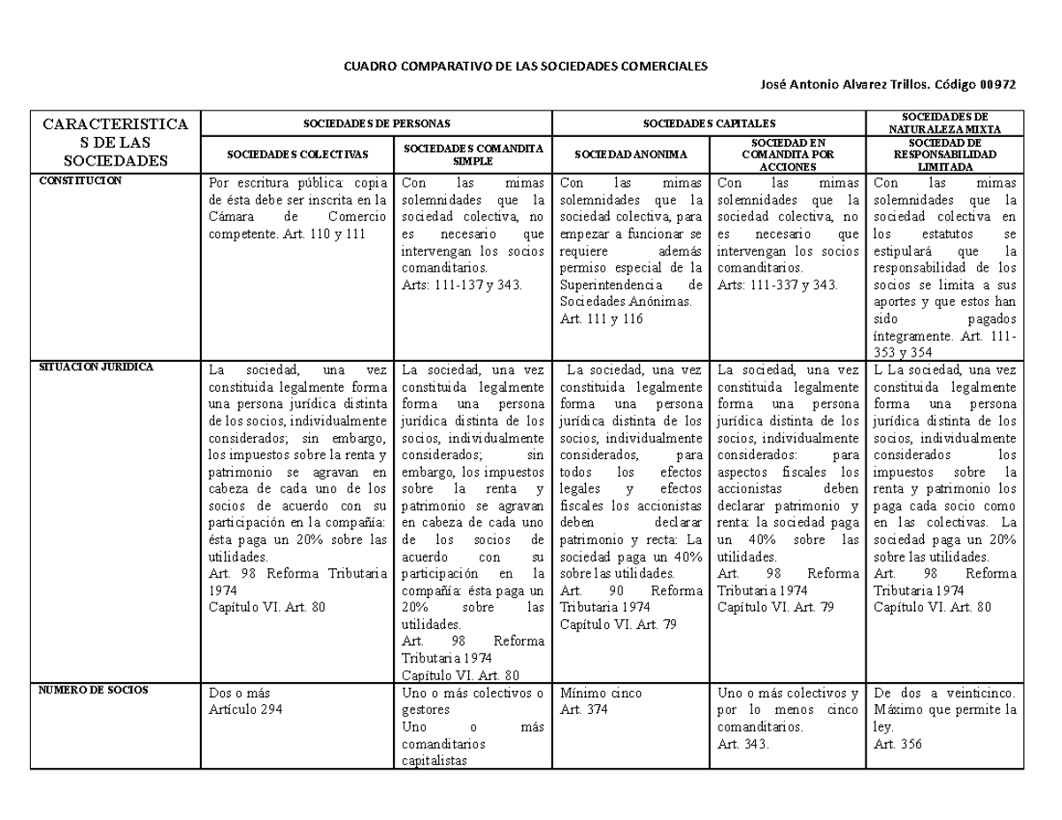 6 Cuadro Comparativo DE Sociedades - CUADRO COMPARATIVO DE LAS SOCIEDADES COMERCIALES José ...