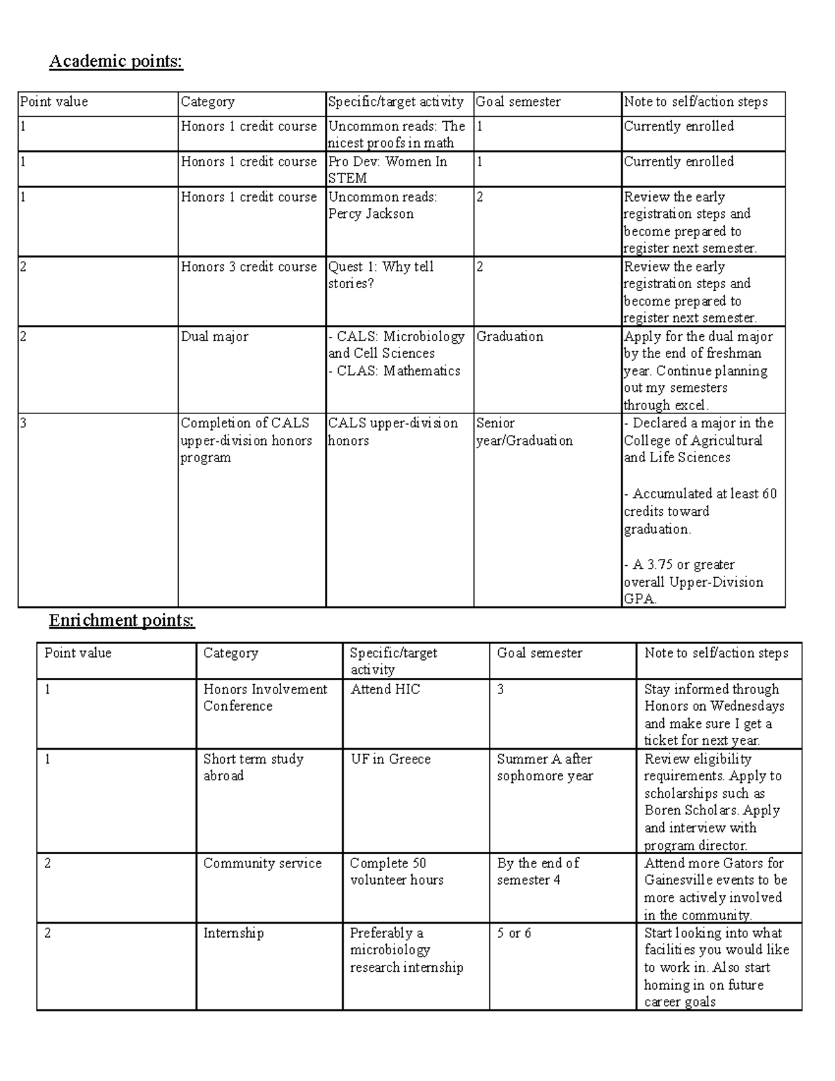 Honors points - Academic points: Enrichment points: Point value ...