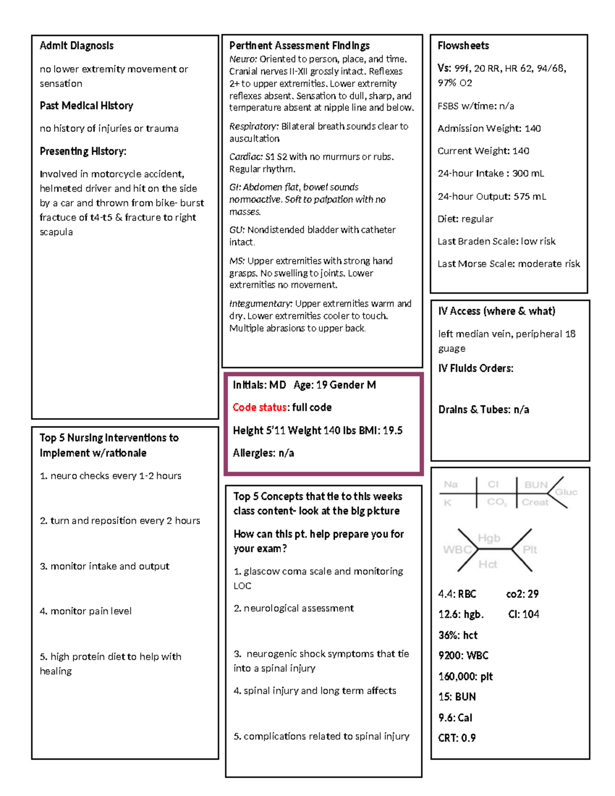 Pre sim david - notes - Admit Diagnosis no lower extremity movement or ...