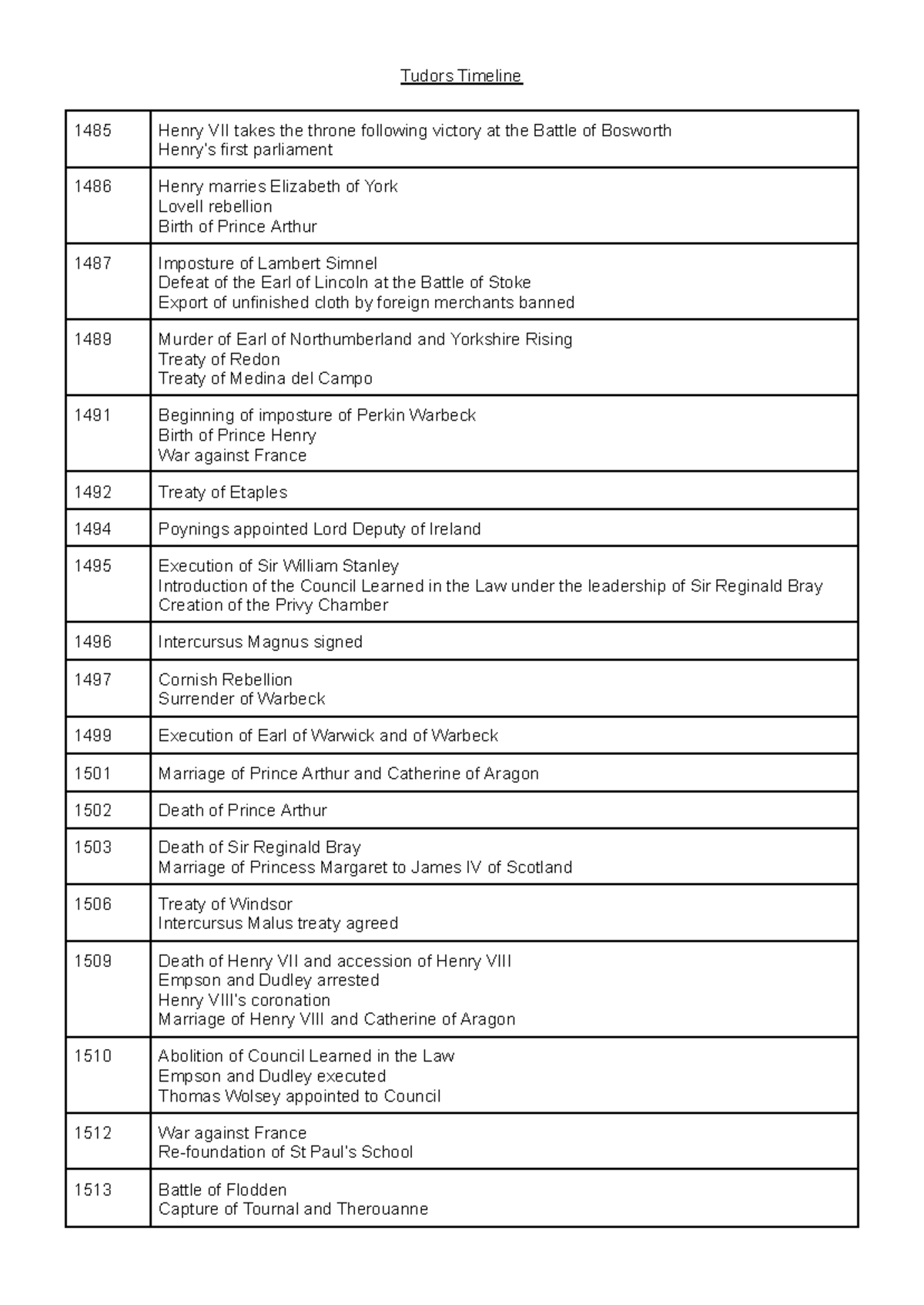 Tudors Timeline - Tudors Timeline 1485 Henry VII takes the throne ...
