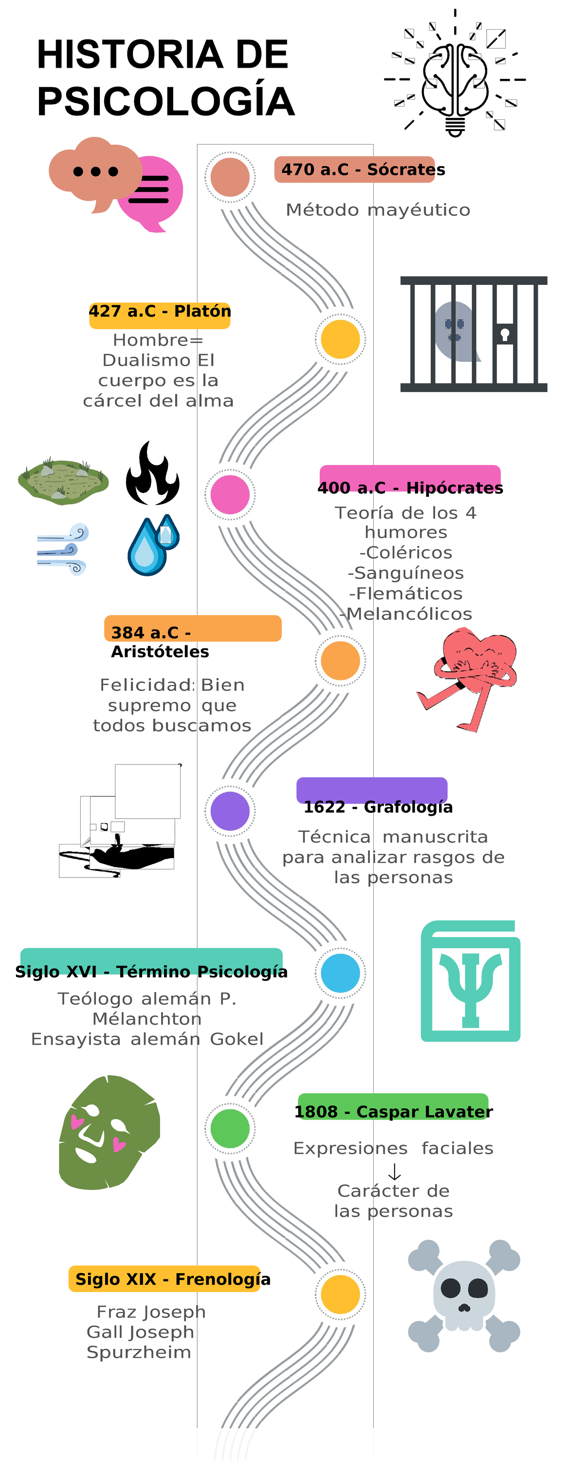 Perla Janeth Linea DE Tiempo - LAPSICOLOGÍA 470 a - Sócrates Método ...