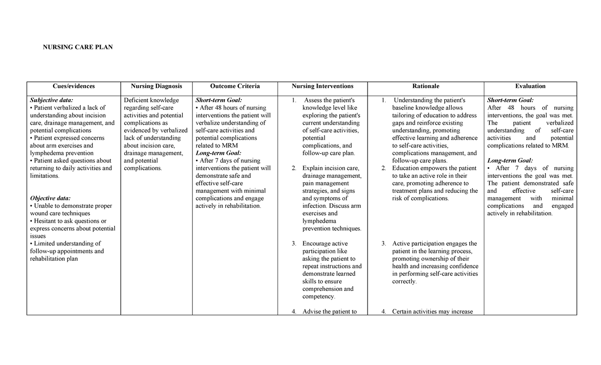 Nursing Care Plan - NURSING CARE PLAN Cues/evidences Nursing Diagnosis ...