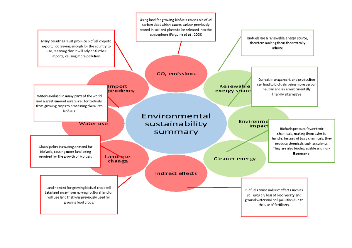 Biofuels summary diagrams - Using land for growing biofuels causes a ...