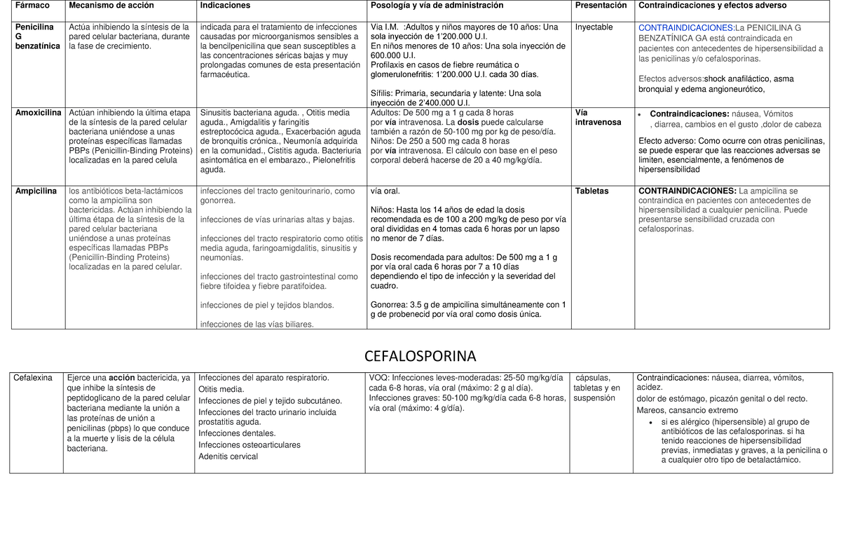 Cuadro farmaco - CEFALOSPORINA Cefalexina Ejerce una acción bactericida ...