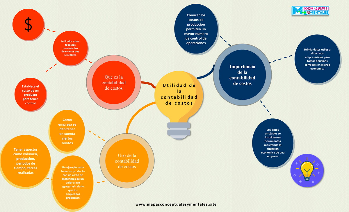 Mapa mental utilidad de contabilidad de costos ...