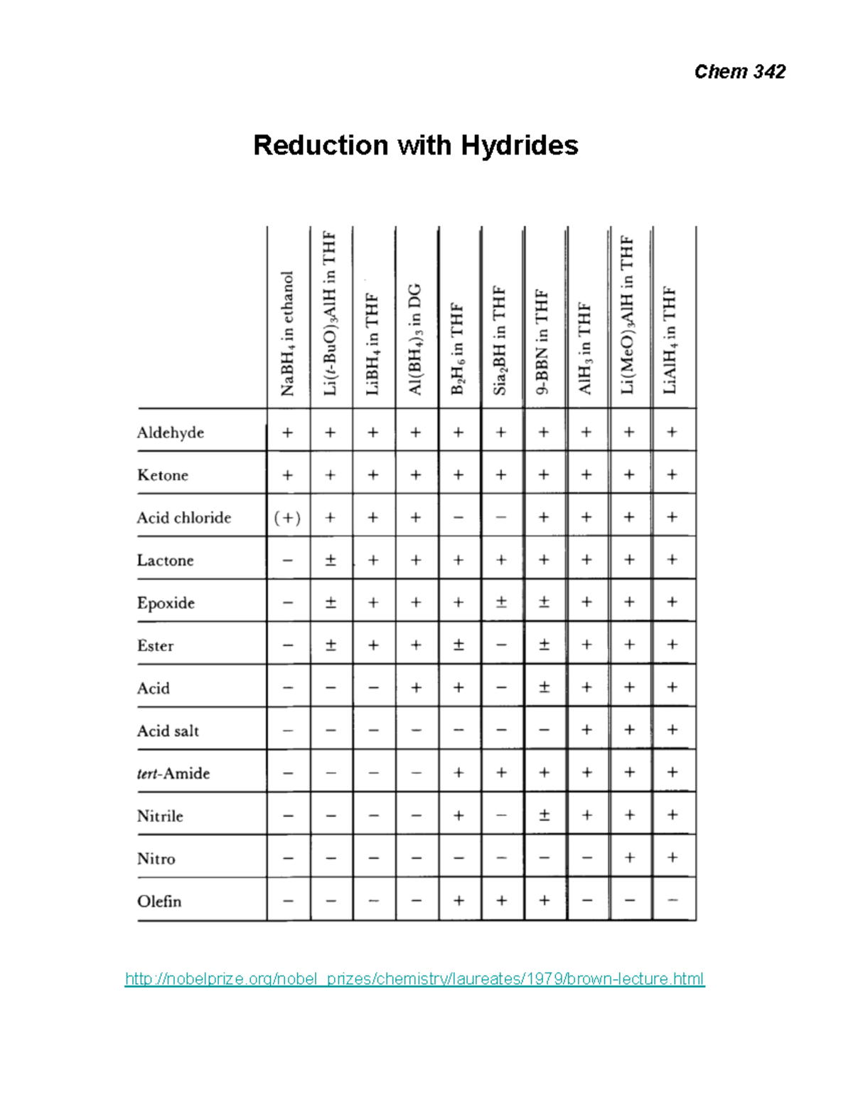 O Chem 2 Notes lecture 10 - Reduction with Hydrides Chem 342 - Studocu