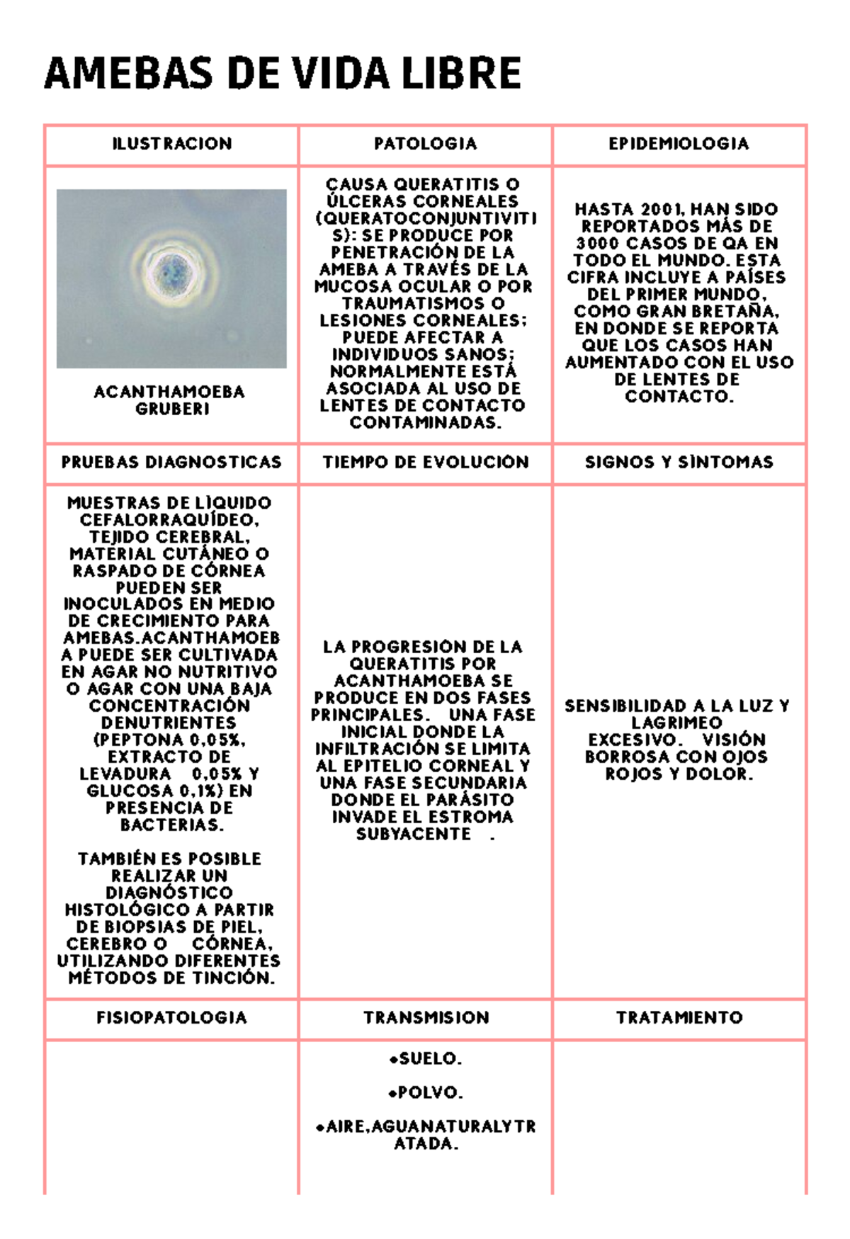 Acanthamoeba Gruberi - tabla resumida con características del parasito - AMEBAS DE VIDA LIBRE ...