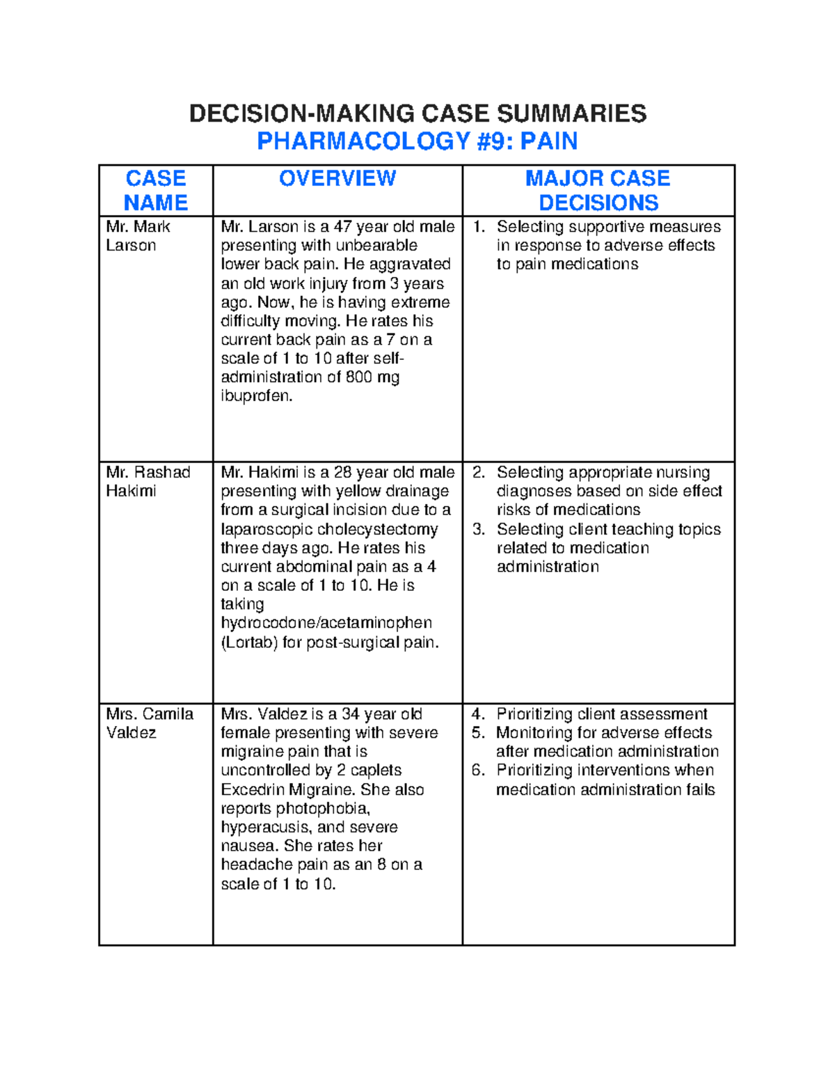 PAIN Case study Questions - DECISION-MAKING CASE SUMMARIES PHARMACOLOGY ...