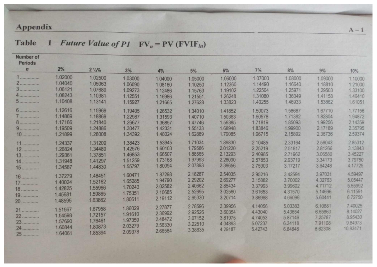 Present-and-Futre-Value-Table - Appendix A 1 Table 1 Future Value of P1 ...
