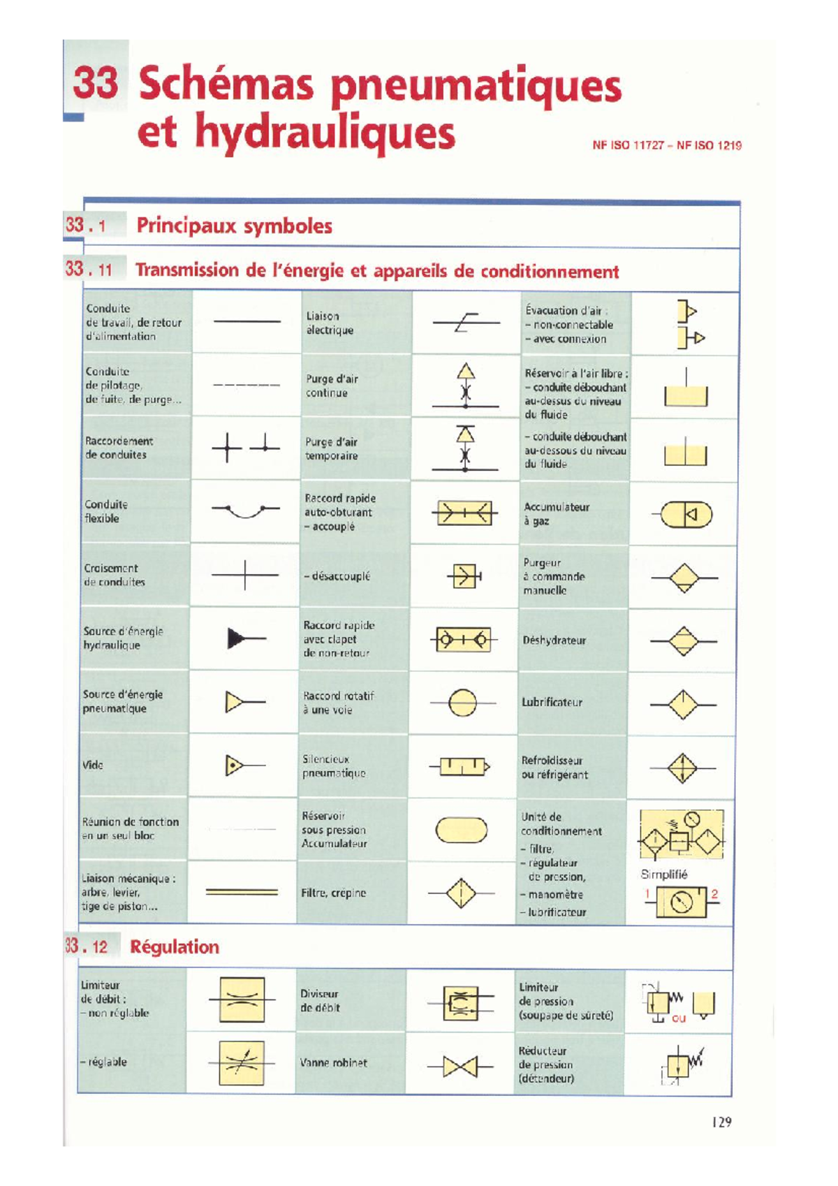 Schema pneumatiques et hydrauliques - Automatique - Studocu