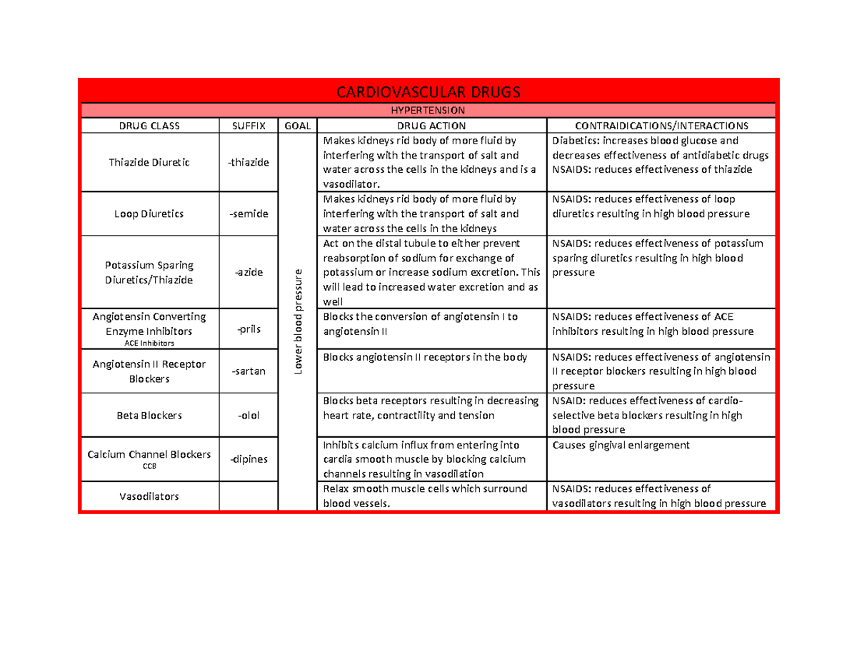 Pharmacology chart - CARDIOVASCULAR DRUGS HYPERTENSION DRUG CLASS ...