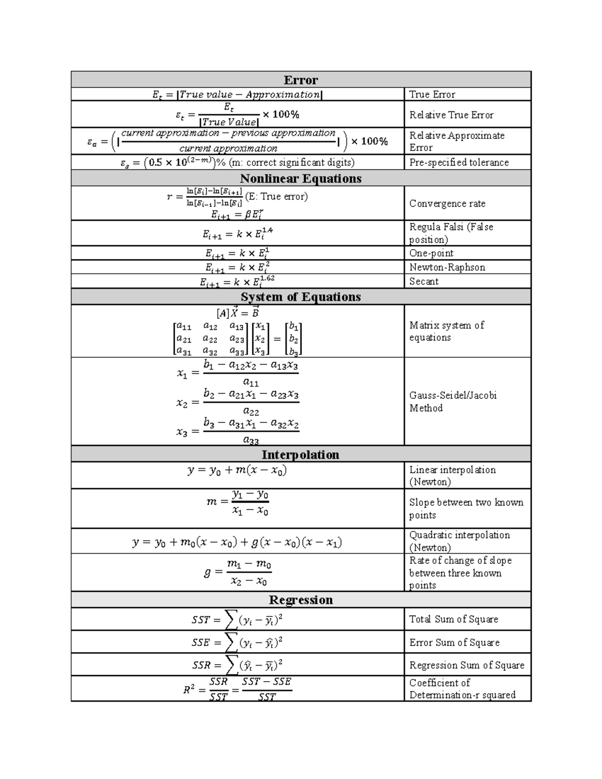 CVG 2181-Equations - Final Equations Sheet - Error 𝐸𝑡 = |𝑇𝑟𝑢𝑒 𝑣𝑎𝑙𝑢𝑒 − ...