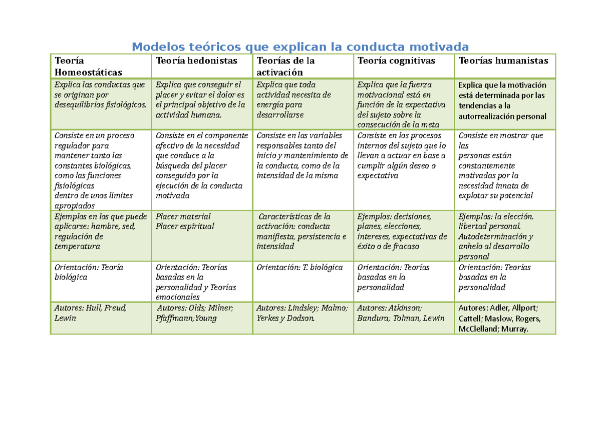 Modelos teóricos que explican la conducta motivada - Modelos teóricos ...