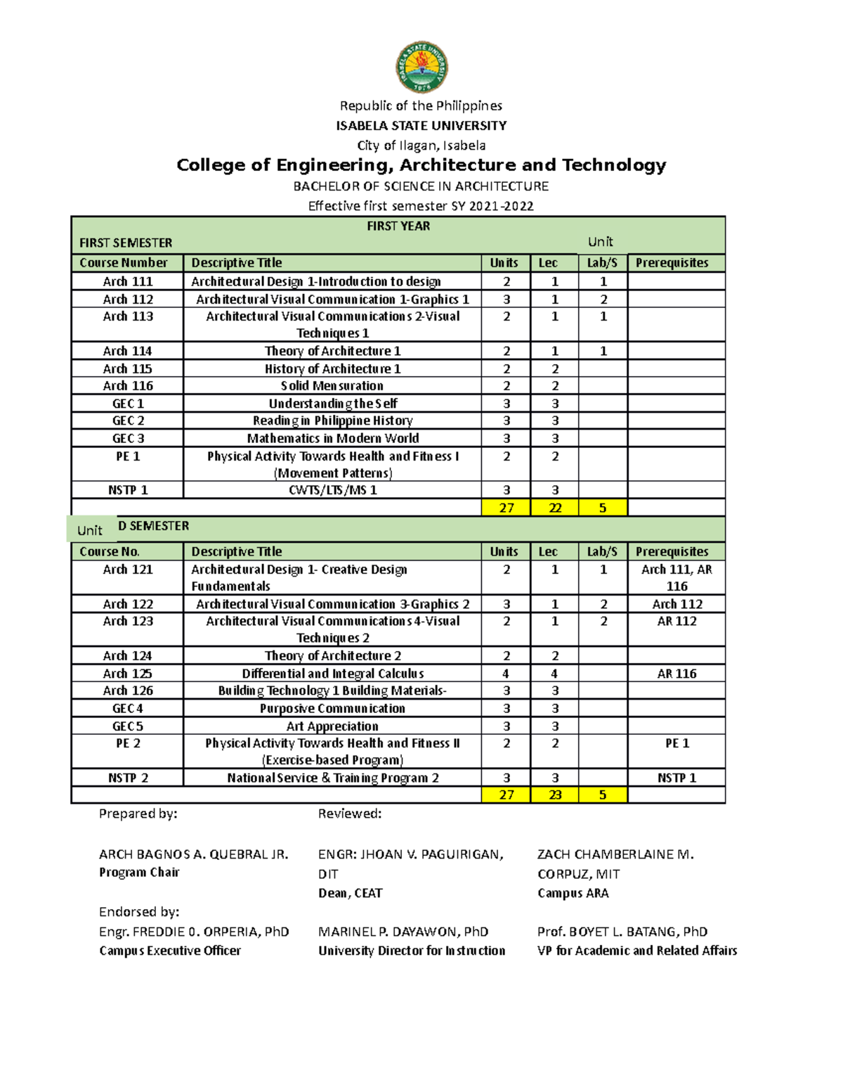 Curriculum- Revised - Republic of the Philippines ISABELA STATE UNIVERSITY City of Ilagan ...