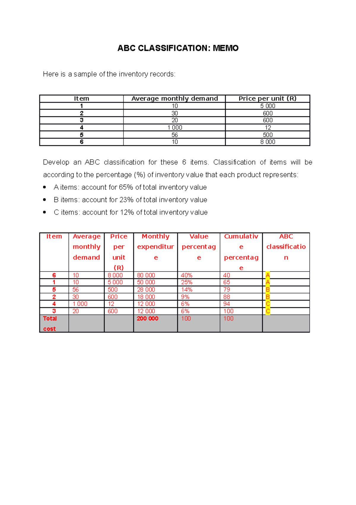 ABC Classification Question and Memo - ABC CLASSIFICATION: MEMO Here is ...