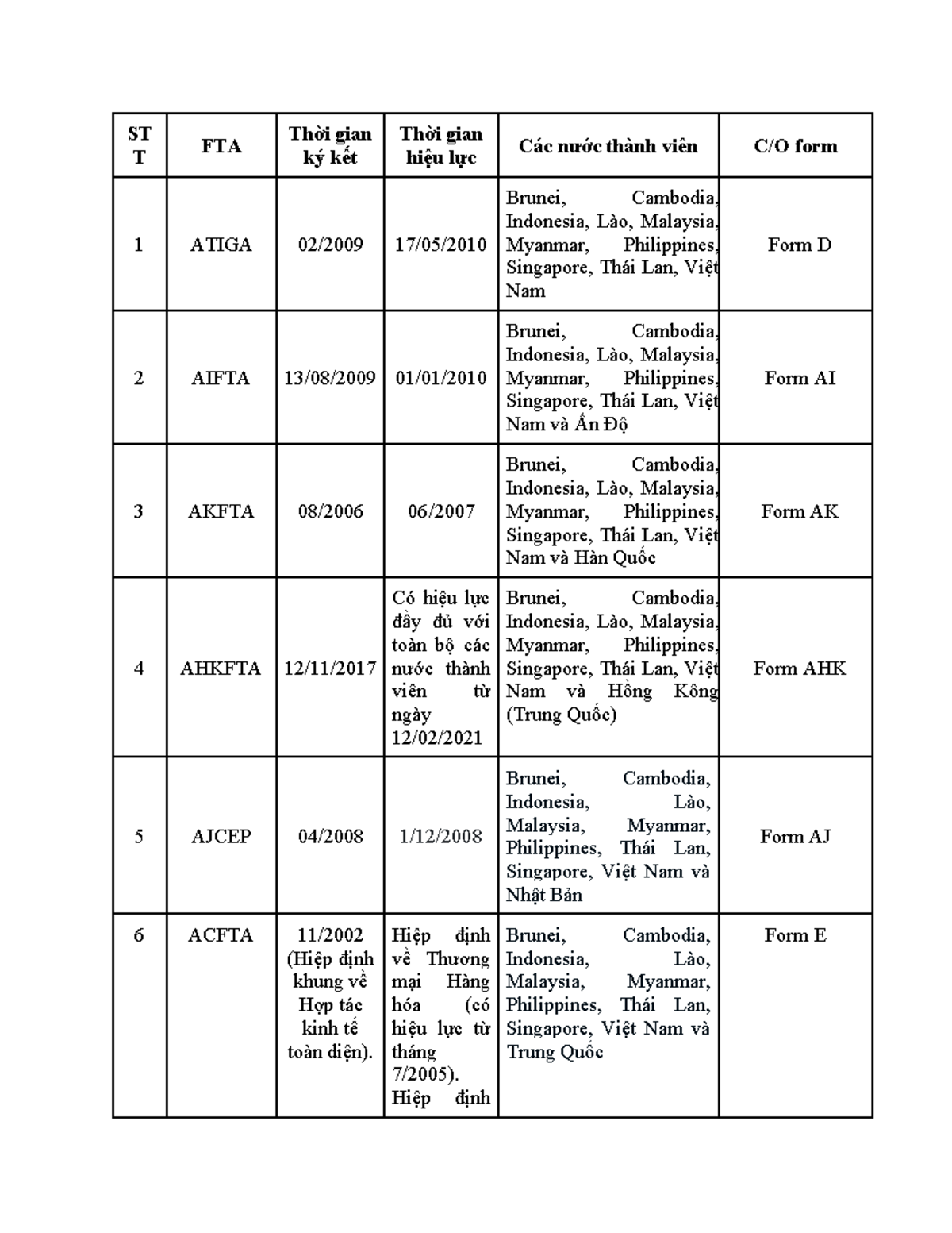 Form-CO - Summary nghiệp vụ hải quan - T FTA ký kết hiệu lực Các nước thành viên C/O form 1 ...