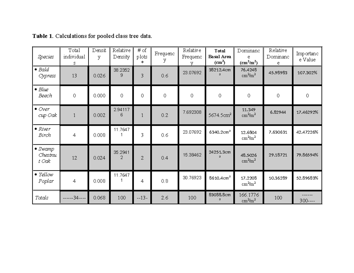 Bio lab 2 - bio lab - Table 1. Calculations for pooled class tree data ...