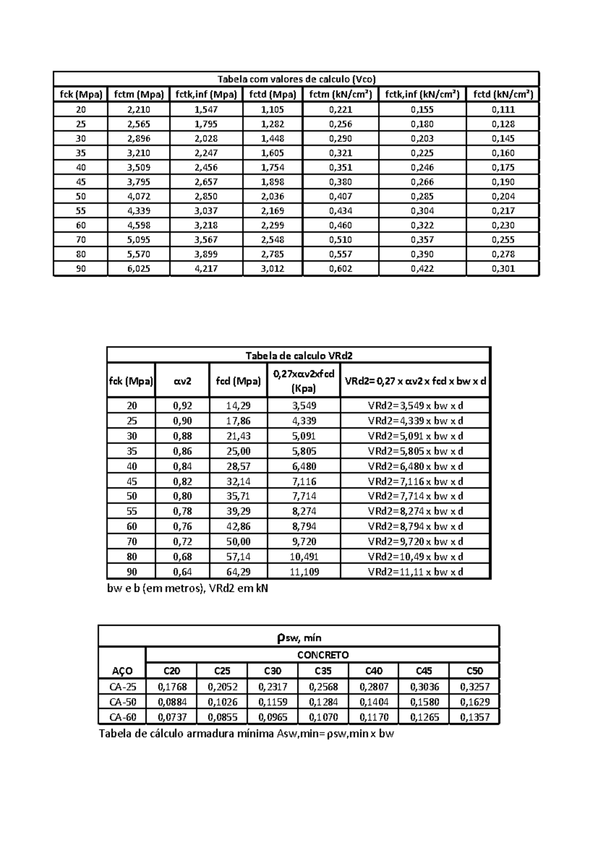 Tabelas Estribos - bw e b (em metros), VRd2 em kN Tabela de cálculo ...