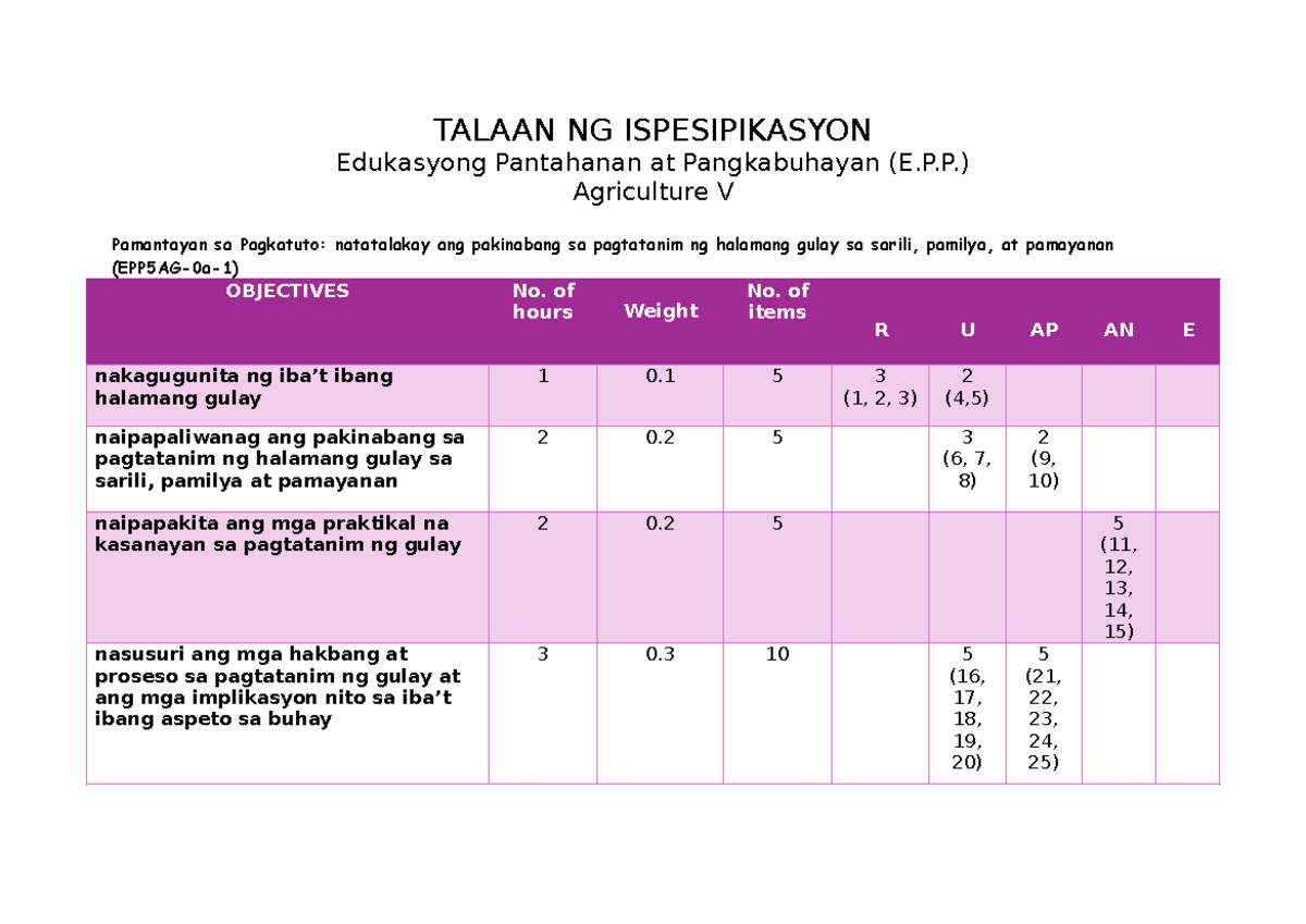 Table OF Specification in EPP - TALAAN NG ISPESIPIKASYON Edukasyong ...
