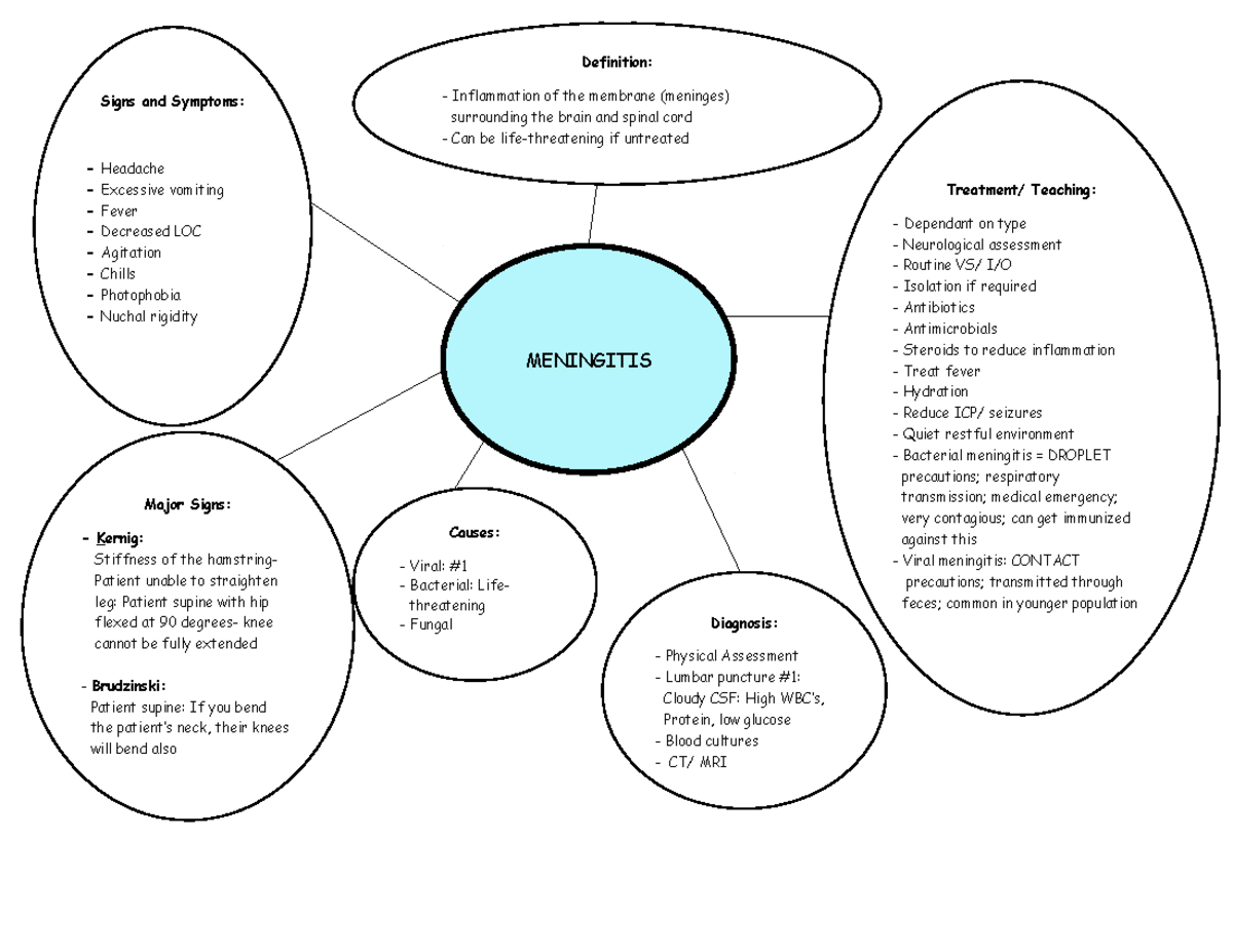 Example.Concept Map.SIM (1) (2) - Diagnosis: Physical Assessment Lumbar ...