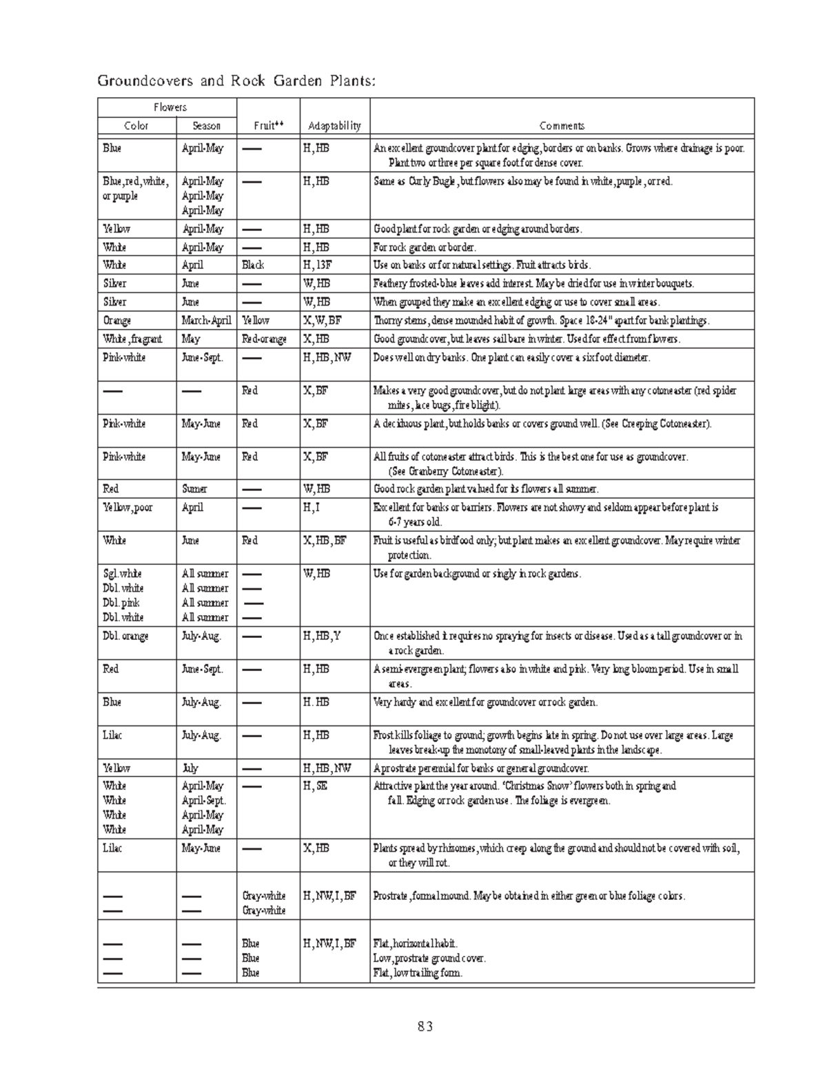 Landscape design p6 - Groundcovers and Rock Garden Plants: Flowers ...