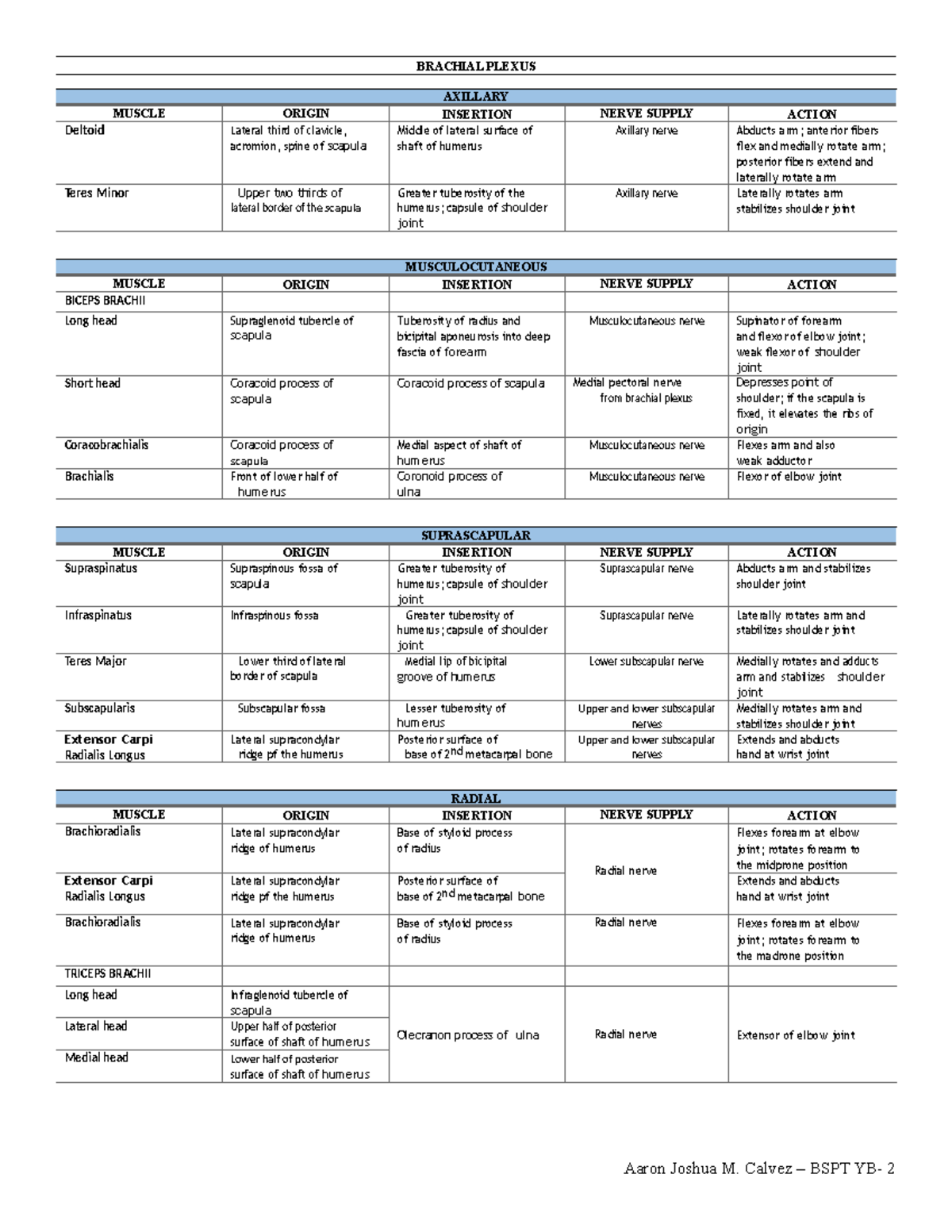 Moina Reviewer - Please give information - BRACHIAL PLEXUS AXILLARY ...