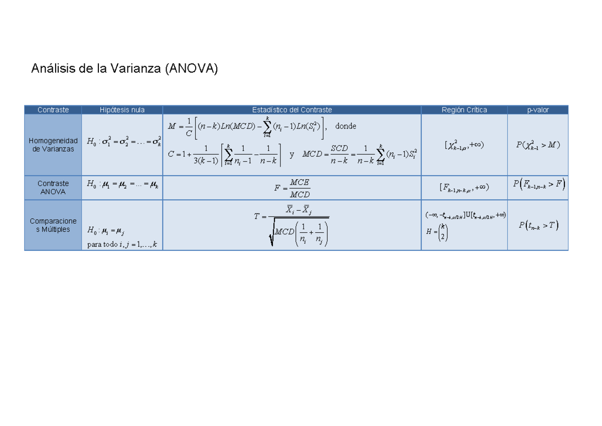 Tabla Anova - fórmulas para problemas - Análisis de la Varianza (ANOVA ...