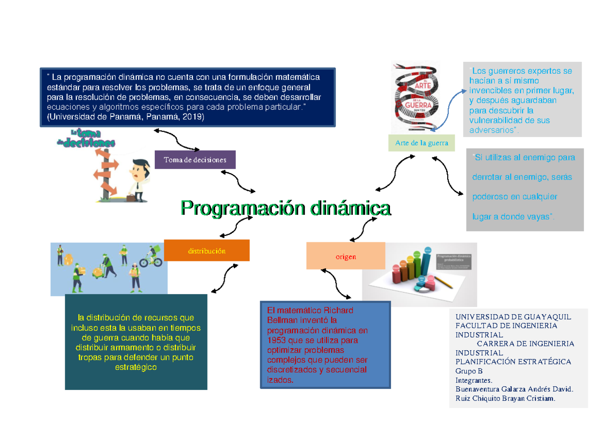 MAPA mental B111 - delicia de documento x2 - Programación dinámicaProgramación dinámica Arte de ...