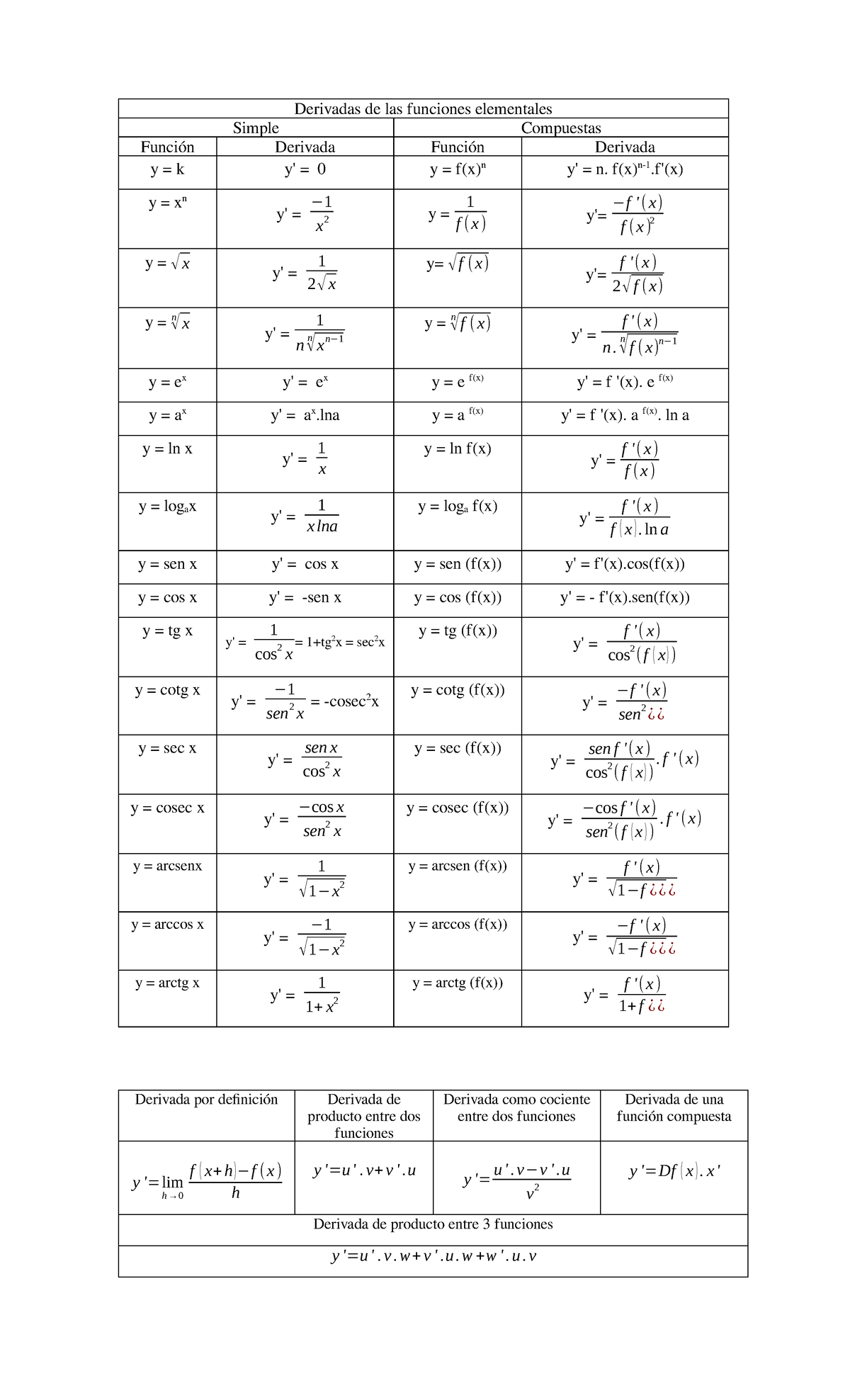 Derivadas de las funciones elementales - f(x)n-1'(x) y = xn y' = − 1 x ...