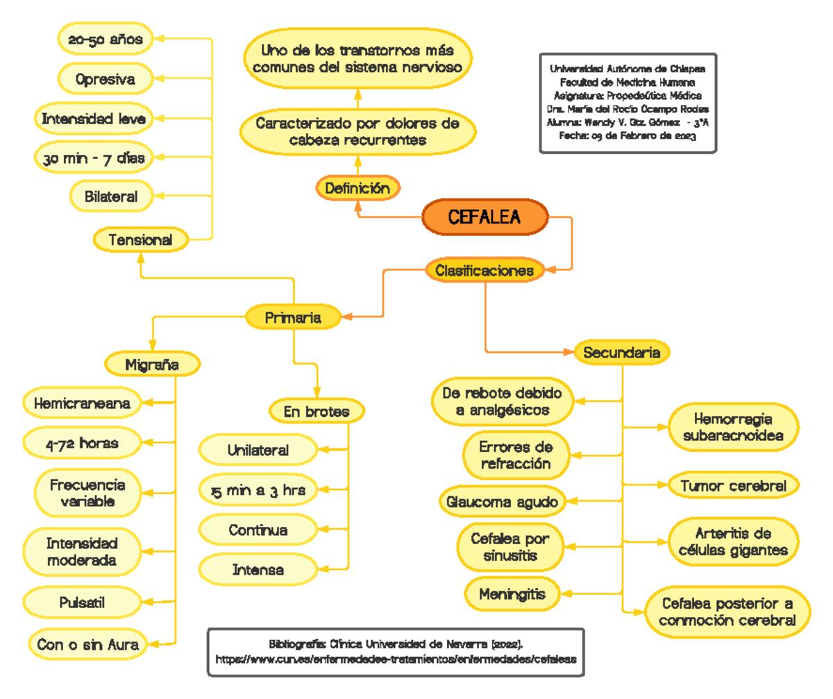 Cefalea - Mapa Conceptual - CEFALEA Definición Caracterizado por ...