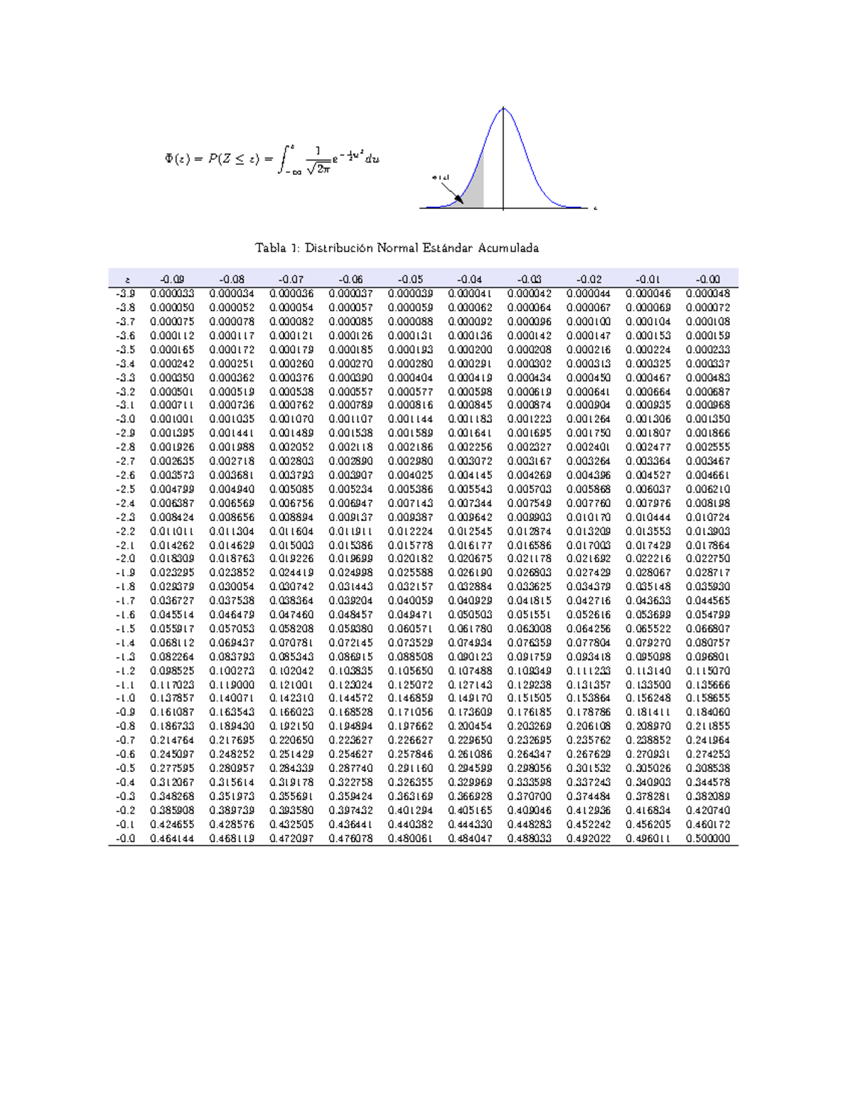 Tabla z - Tareas - Φ(z) = P (Z ≤ z) = ∫ z √ 2 π e − 12 u 2 du z z z Φ(z) = P (Z ≤ z) = ∫ z −∞ −∞ ...