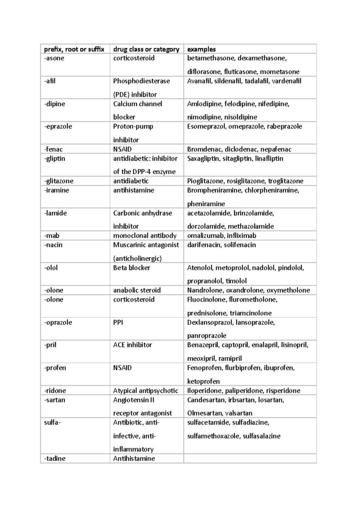 Drug class prefixes etc and examples - prefix, root or suffix drug ...