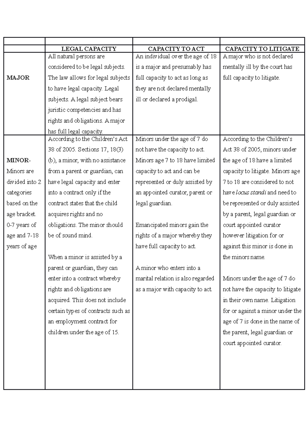 LAW OF Persons task - LEGAL CAPACITY CAPACITY TO ACT CAPACITY TO ...