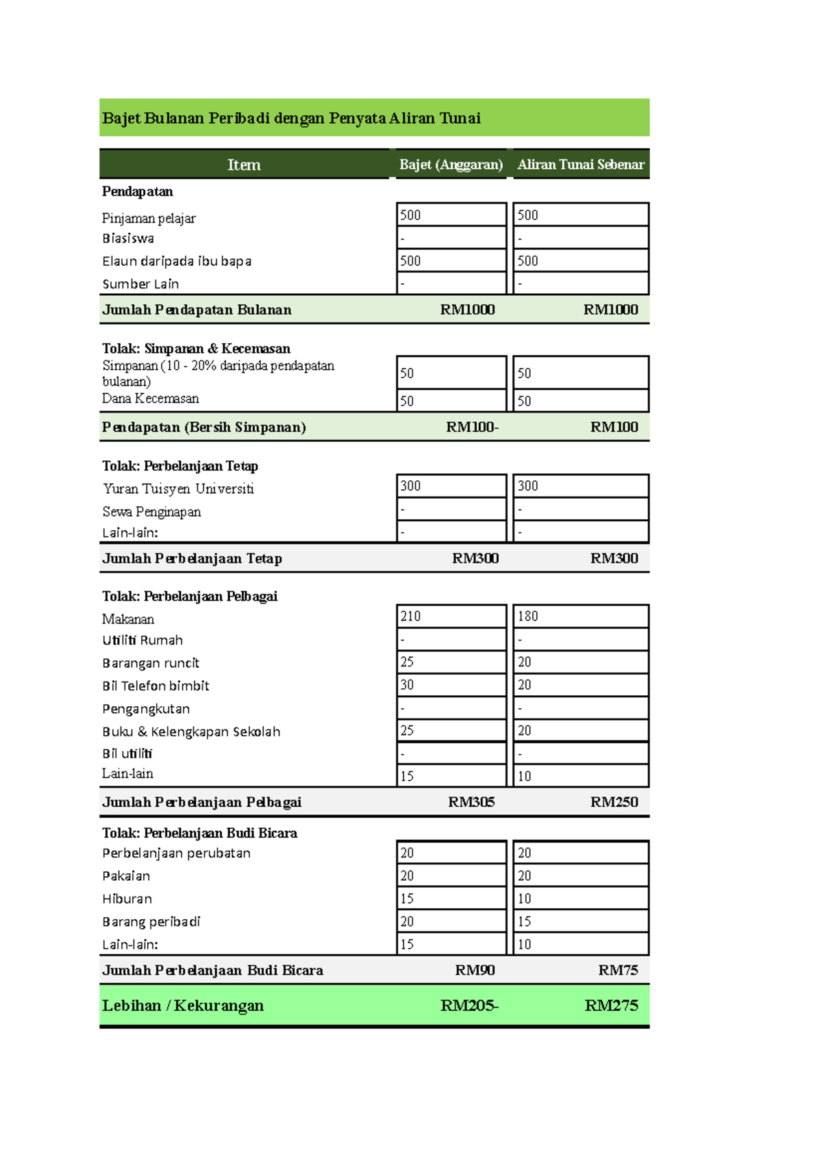 Bajet Bulanan Peribadi dengan Penyata Aliran Tunai - Studocu